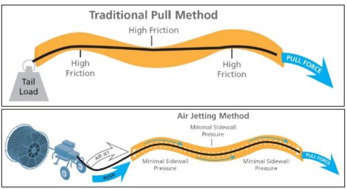 Methods Of Installing Cable Safely In HDPE Conduits - Bulk Outside ...
