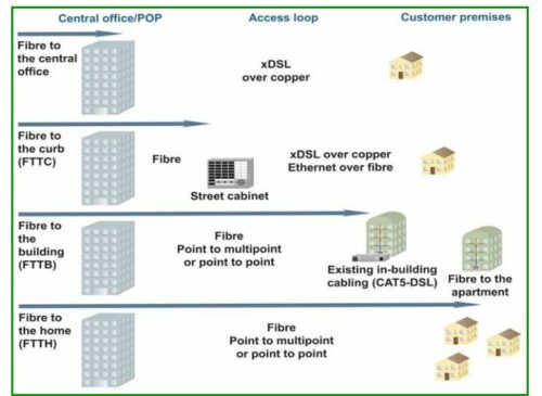 Factors Determining The Choice Of Fiber Optic Cable Network Designs ...