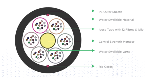 Different Types Of Cables For Aerial Fiber Cable Installation - Bulk ...