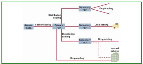 Factors Determining The Choice Of Fiber Optic Cable Network Designs ...